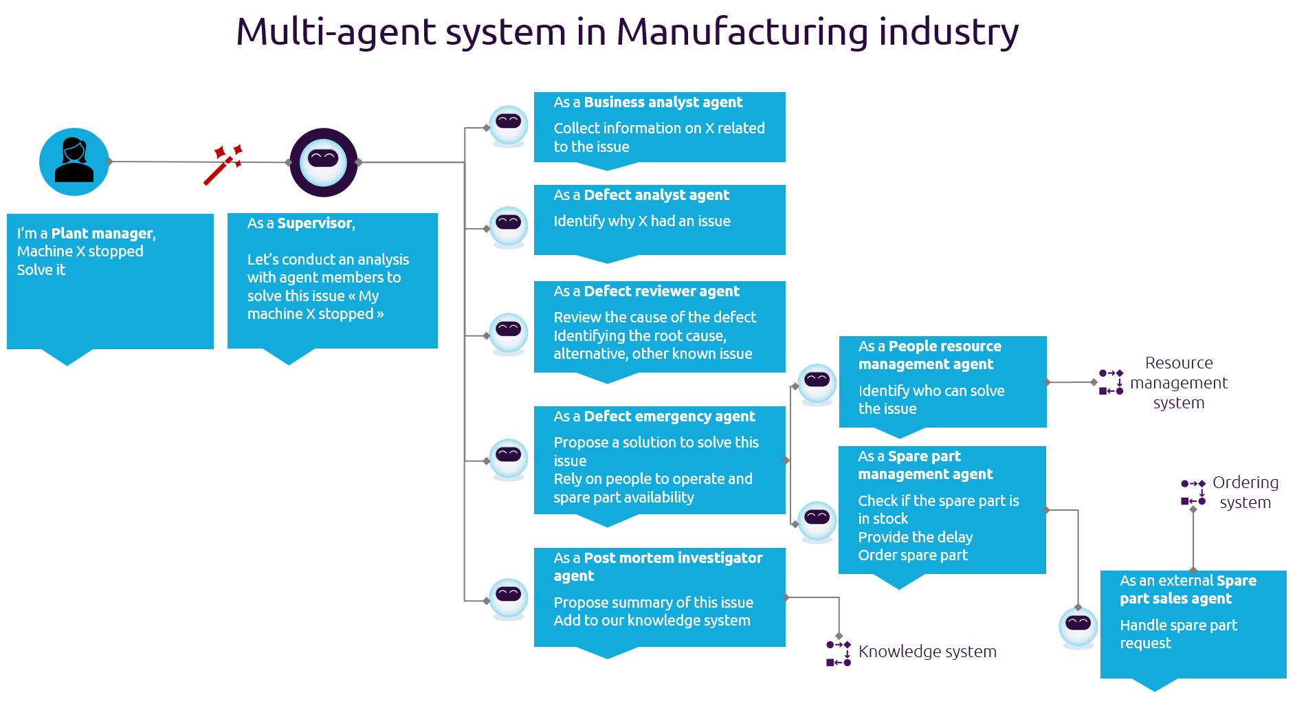 Reimagining automation with Business Process Agentification