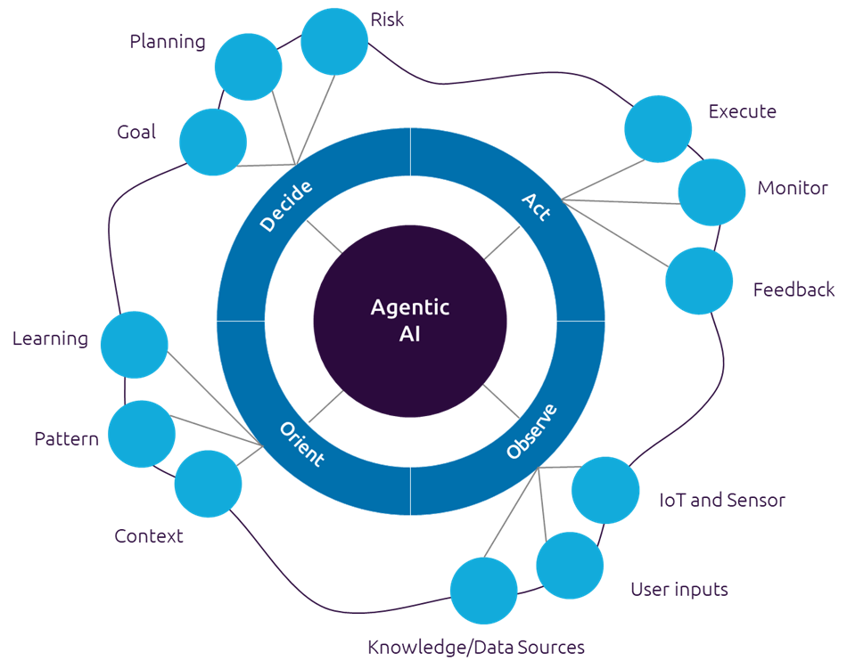 Harnessing the OODA Loop for Agentic AI: From Generative Foundations to Proactive Intelligence ...